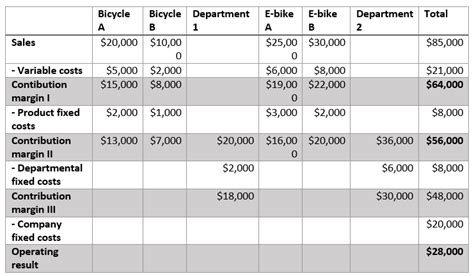 What Is The Contribution Margin Definition And Calculation Ionos