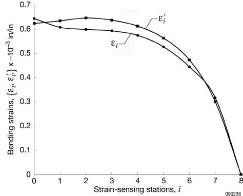 Bending Strain Curves Generated Form SPAR Element Stress Outputs Download Scientific Diagram