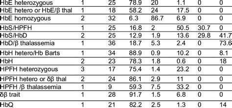 Characteristics Of Uncommon Hemoglobin Variants Phenotype Cases Age Hba