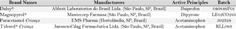 brand names manufacturers active principles and batches of all