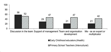Ways Of Transfer Of Responses Download Scientific Diagram