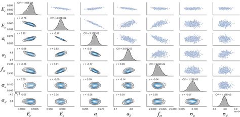 4 Pair Plot Using Posterior Samples Of All Seven Unknown Parameters