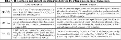 Table 1 From A Knowledge Identification Framework For The Engineering