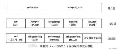 linux内核中网络部分结构以及分布 知乎