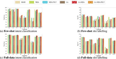 Figure 1 From Data Augmentation And Learned Layer Aggregation For Improved Multilingual Language