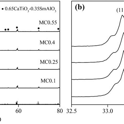 The Flow Chart Of The Solid State Reaction For Preparation Of