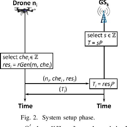 Figure From A Lightweight Aggregate Authentication Protocol For Internet Of Drones Semantic