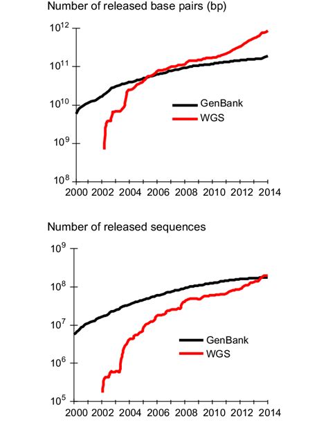 Release Of Ngs Sequences By Public Databases The Graphs Indicate The