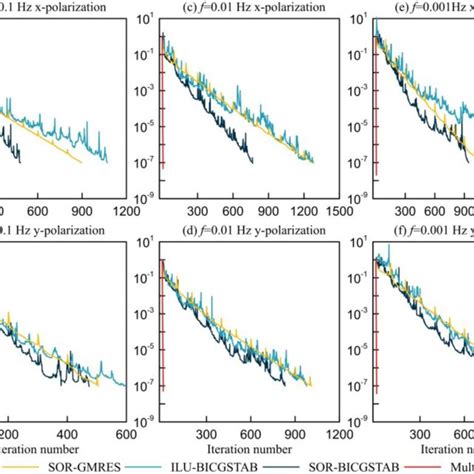 Convergence Curves Of Sor Gmres Ilu Bicgstab Sor Bicgstab And Our Mg