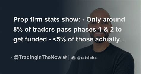 Prop Firm Stats Show Only Around 8 Of Traders Pass Phases 1 And 2 To