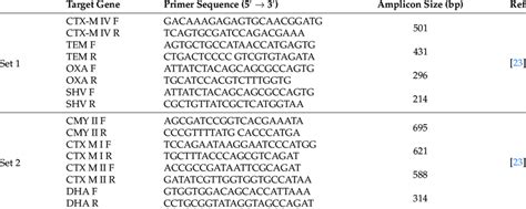 Target Gene Sequence And Amplicon Size Of Forward And Reverse Primers