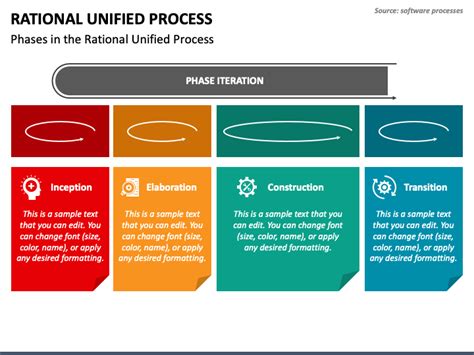 Rational Unified Process PowerPoint And Google Slides Template PPT Slides