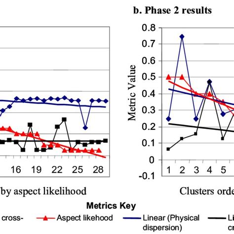 metric values for detecting cross cutting concerns following two phases