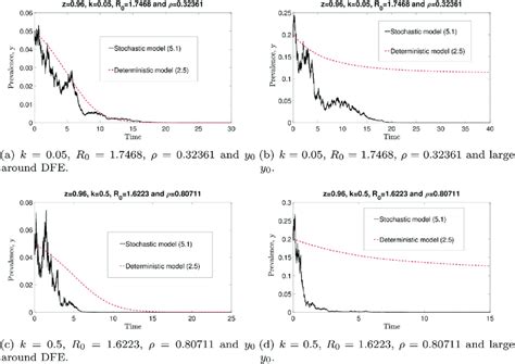 Comparisons Of The Stochastic 23 And Deterministic 5 Models With
