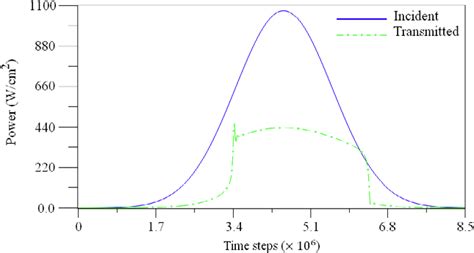 evolution of the input solid line and output dashed line waves with