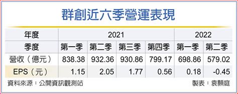 群創跨域第一步 靠小金雞 產業．科技 工商時報