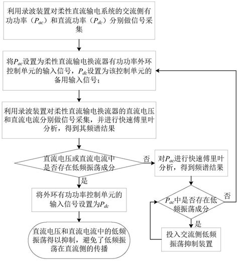 Control Method For Suppressing Propagation Of Low Frequency Oscillation