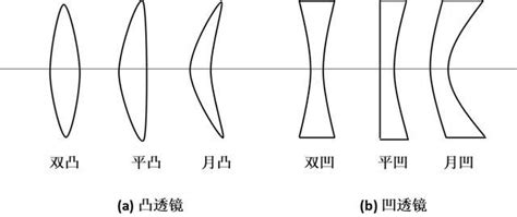 [激光原理与应用 57]：激光器 光学 常见光学镜片介绍 入射光变成平行光的镜片有哪些 Csdn博客