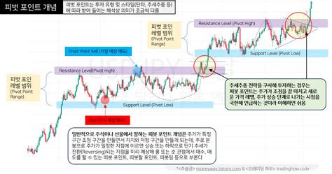 추세추종 투자자를 위한 피벗 포인트pivot Point 바로알기