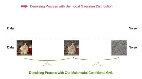 Arash Vahdat On Twitter 🔥denoising Diffusion Gan🔥 We Tackle The