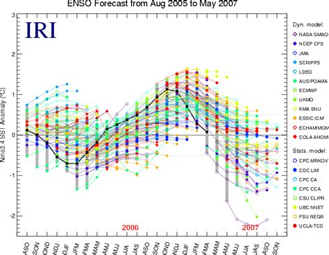 Summary Of Enso Model Forecasts