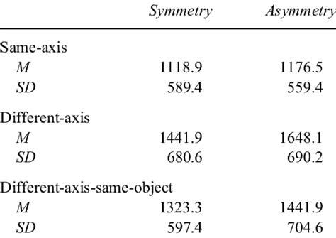 Mean Response Times In Experiment 3 Download Table