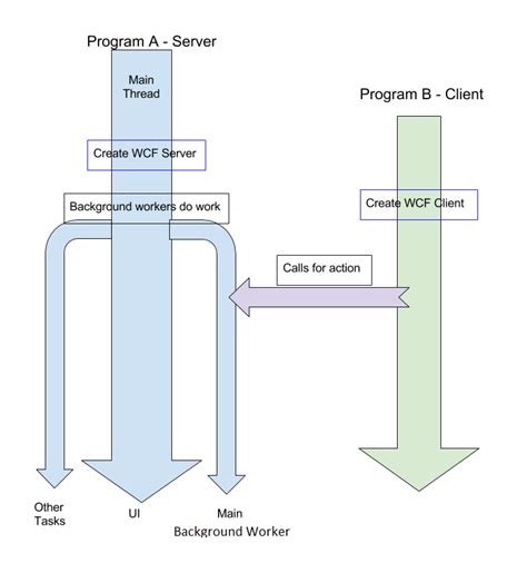 C Incoming Calls From Client Same Or Different Thread Stack Overflow