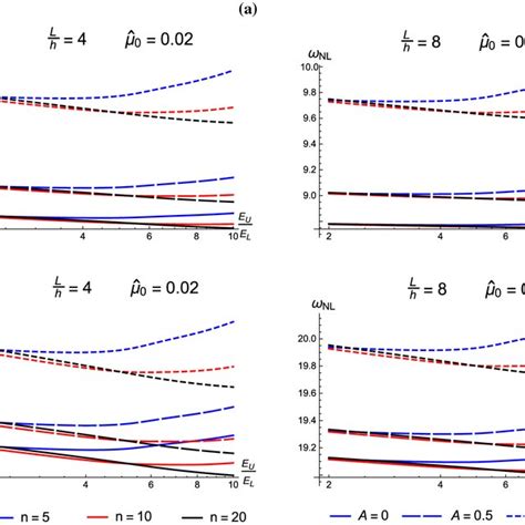 Nonlocal Nonlinear Frequency Versus Amplitude For Different Linear Download Scientific Diagram