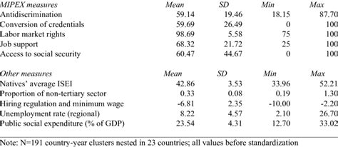 Descriptive Statistics Of Contextual Variables Download Scientific