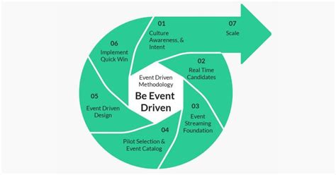 The Architects Guide To Implementing Event Driven Architecture