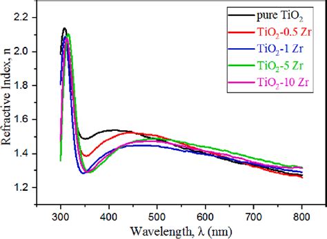 Refractive Index As A Function Of Wavelength Of Different Zr Doped Tio