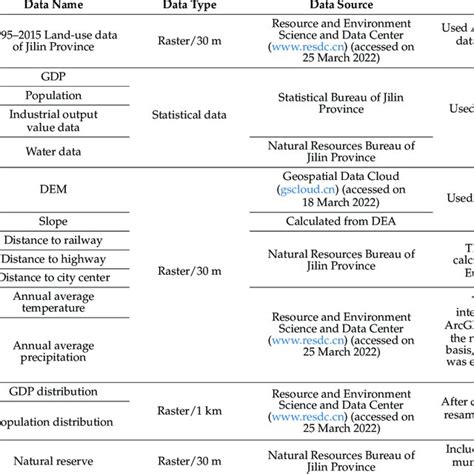 Data Source And Relative Data Descriptions Download Scientific Diagram