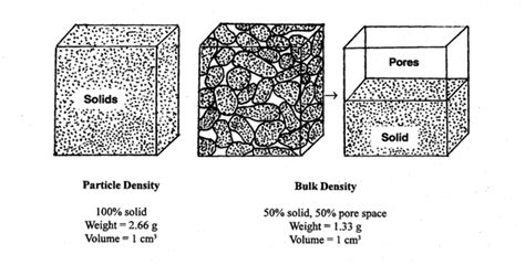 Bulk Density | Soils - Part 2: Physical Properties of Soil and Soil Water - passel