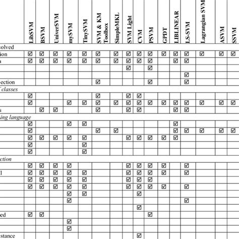 Comparison Of Svm Implementations Download Table