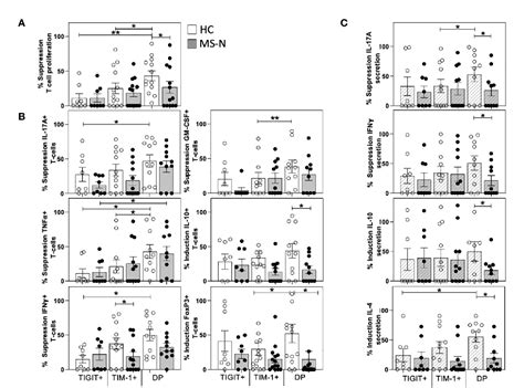 Figure 3 From Human Regulatory Memory B Cells Defined By Expression Of