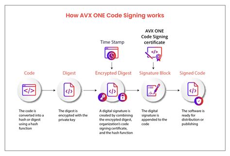 Appviewx Avx One Code Signing Integration With Github