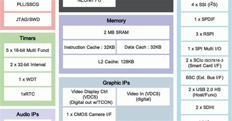 Rtos Mpu With 2mb Of On Chip Ram Elecena Pl Wyszukiwarka Elementów Elektronicznych
