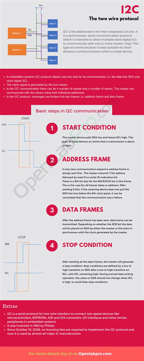 Basics Of I C Communication Openlabpro Com Infographic Basic Communication