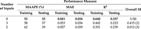 Performance Comparison Of Hybrid Prediction Model Download