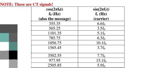 To Generate Different DT Signals As The Sampling Chegg