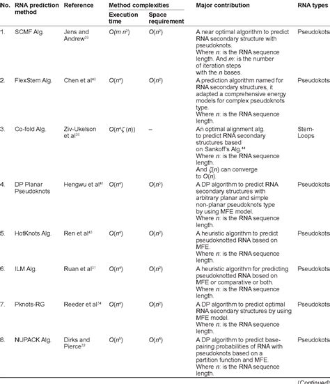 Table 1 From A Comparative Taxonomy Of Parallel Algorithms For Rna