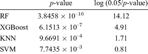 T Test Analysis Results Of Model Stacking Framework And Single Classifiers Download