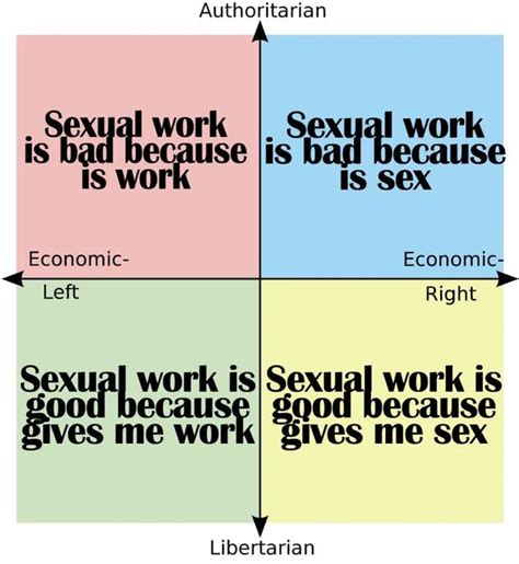 Pcm On Sexual Work R Politicalcompassmemes Political Compass Know Your Meme