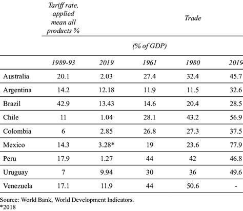 Indicators Of The Openness Of The Australian And Latin American
