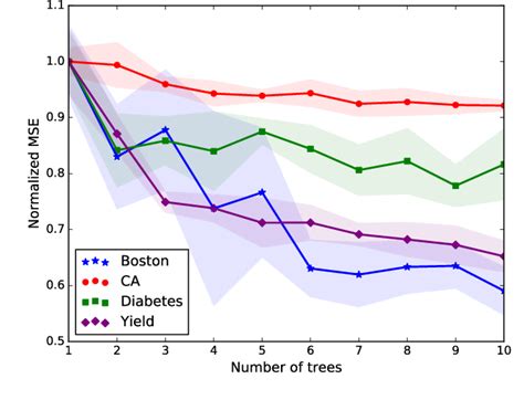 figure 3 from deep neural network initialization with decision trees