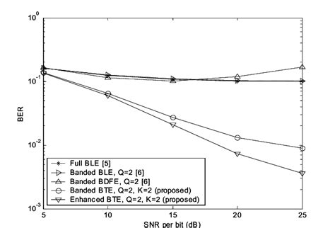 Performance Comparison Among Various Equalizers More Transmit Than