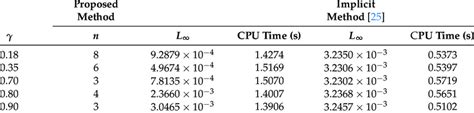 The Maximum Absolute Errors L ∞ And Execution Times In Seconds Of