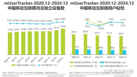 2024年中国移动互联网流量年度报告 知乎