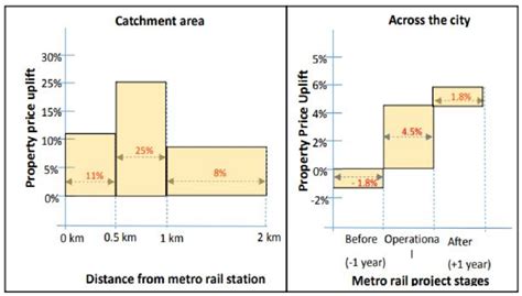 Land Value Increment Due To Metro Rail Bangalore Download Scientific Diagram