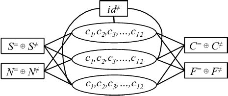 The Constraint Network Of The CSP Of A SET Instance Download Scientific Diagram